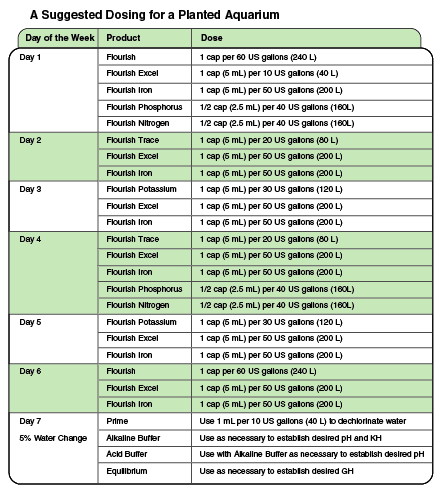 Seachem Dosing Chart - What do you think? | The Planted Tank Forum